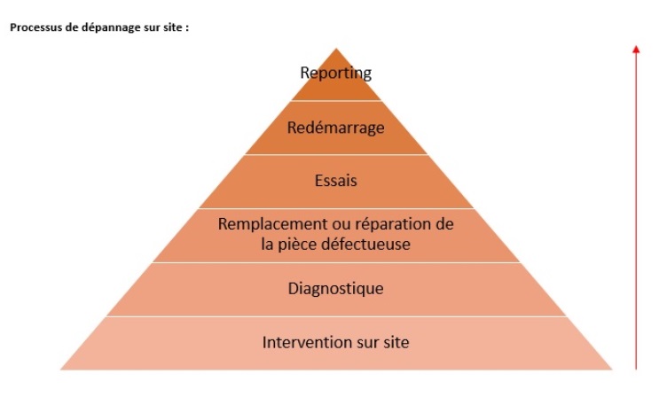Interventions sur site - Dépannage - MID Electronique - Réparations ...