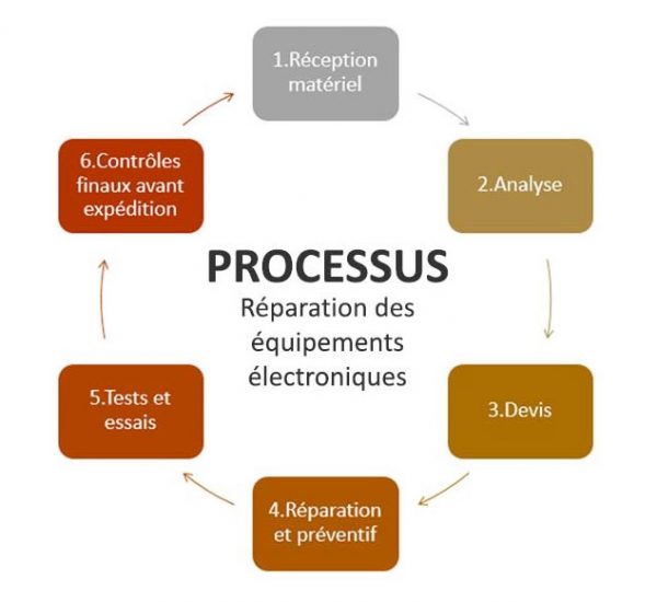 Electronic equipment repair - MID Electronique - Réparations ...
