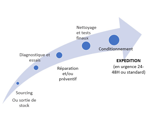 Vente matériels électroniques - MID Electronique - Réparations ...