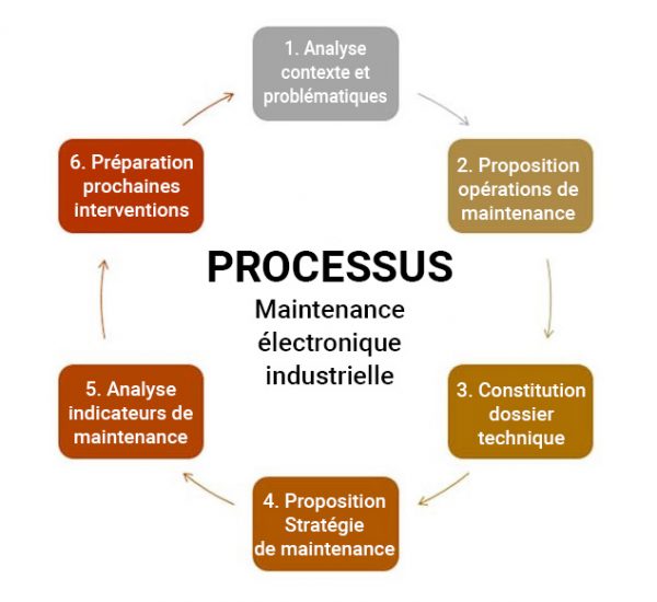 Maintenance électronique industrielle - MID Electronique - Réparations ...